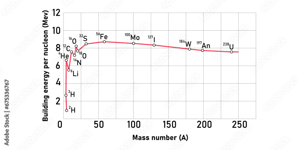 Graph of binding energy per nucleon for stable nuclei. Scientific resources for teachers and ...