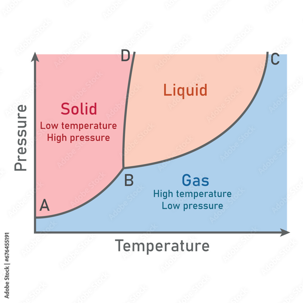Phase diagrams in physical chemistry. Solid, liquid and gas. Scientific ...