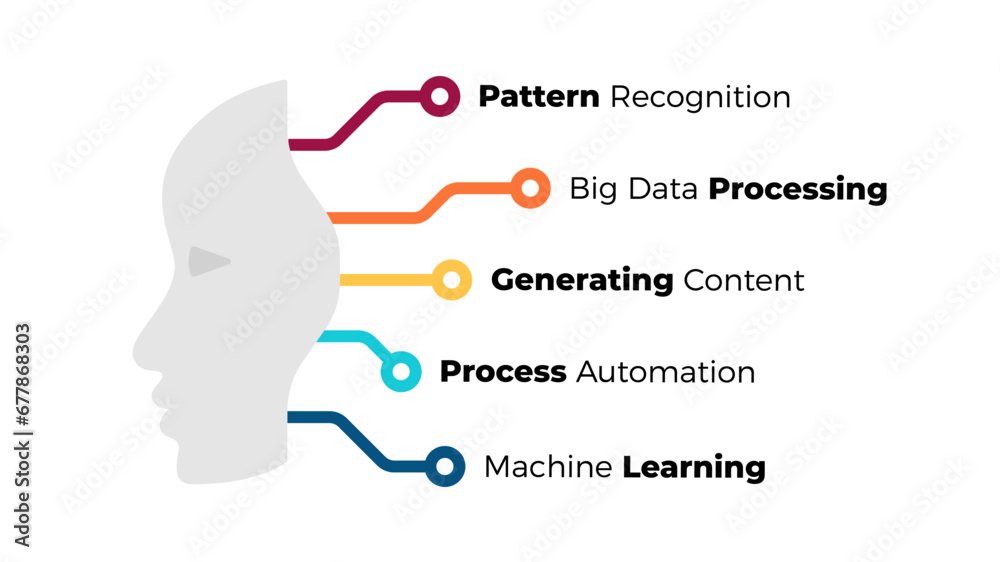Artificial Intelligence Infographic. Machine Digital Knowledge. Deep learning Template. Brain ...