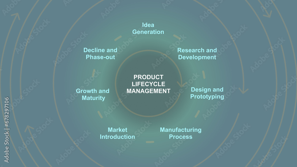 Product lifecycle management infographic 7 parts: idea generation, research, development, design ...