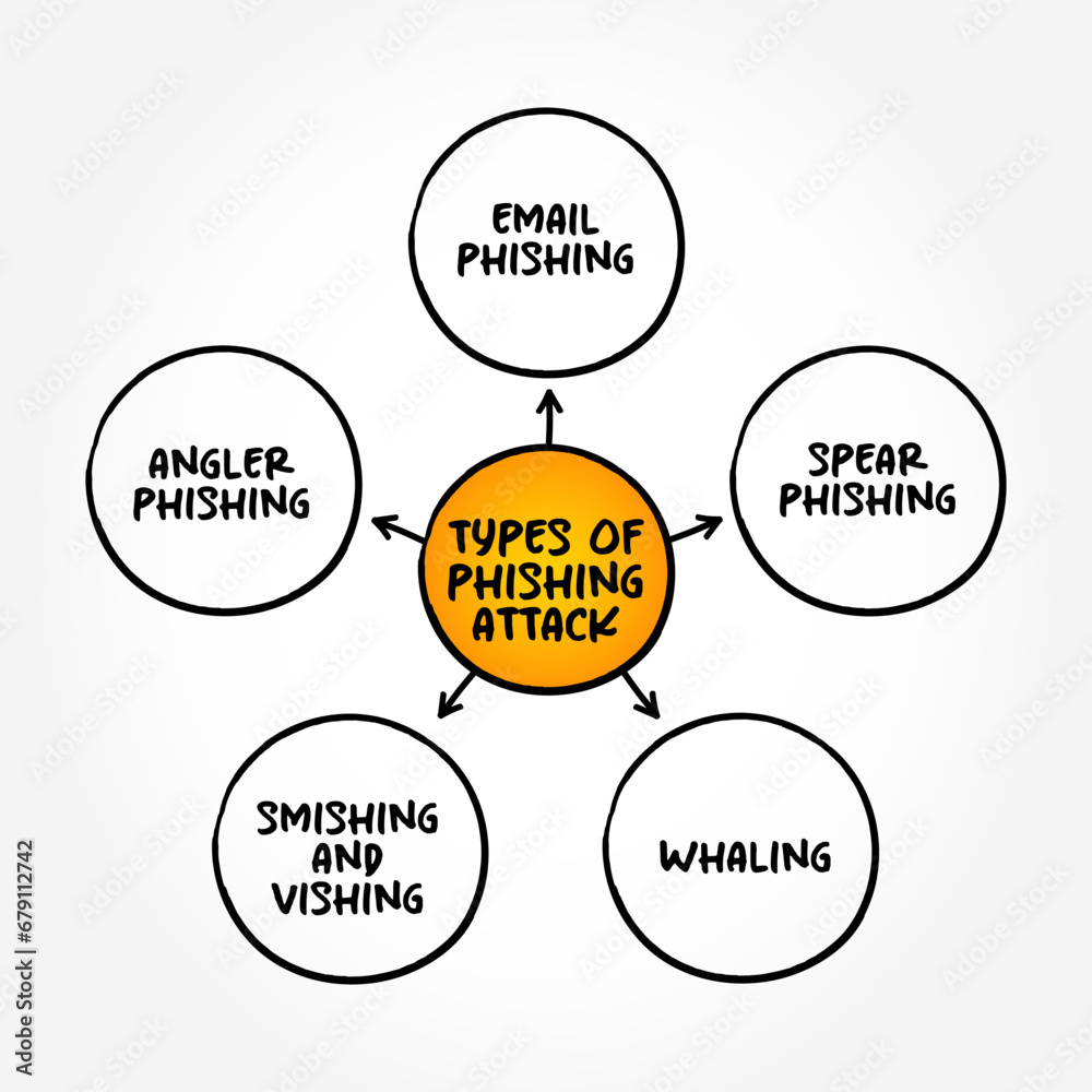 Most Common Types of Phishing Attack - attackers deceive people into ... Most Common Types of Phishing Attack - attackers deceive people into ...