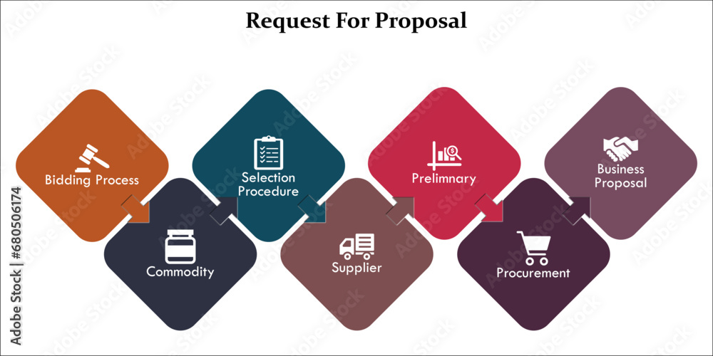 Seven steps of Request for proposal - Bidding Process, Commodity ...
