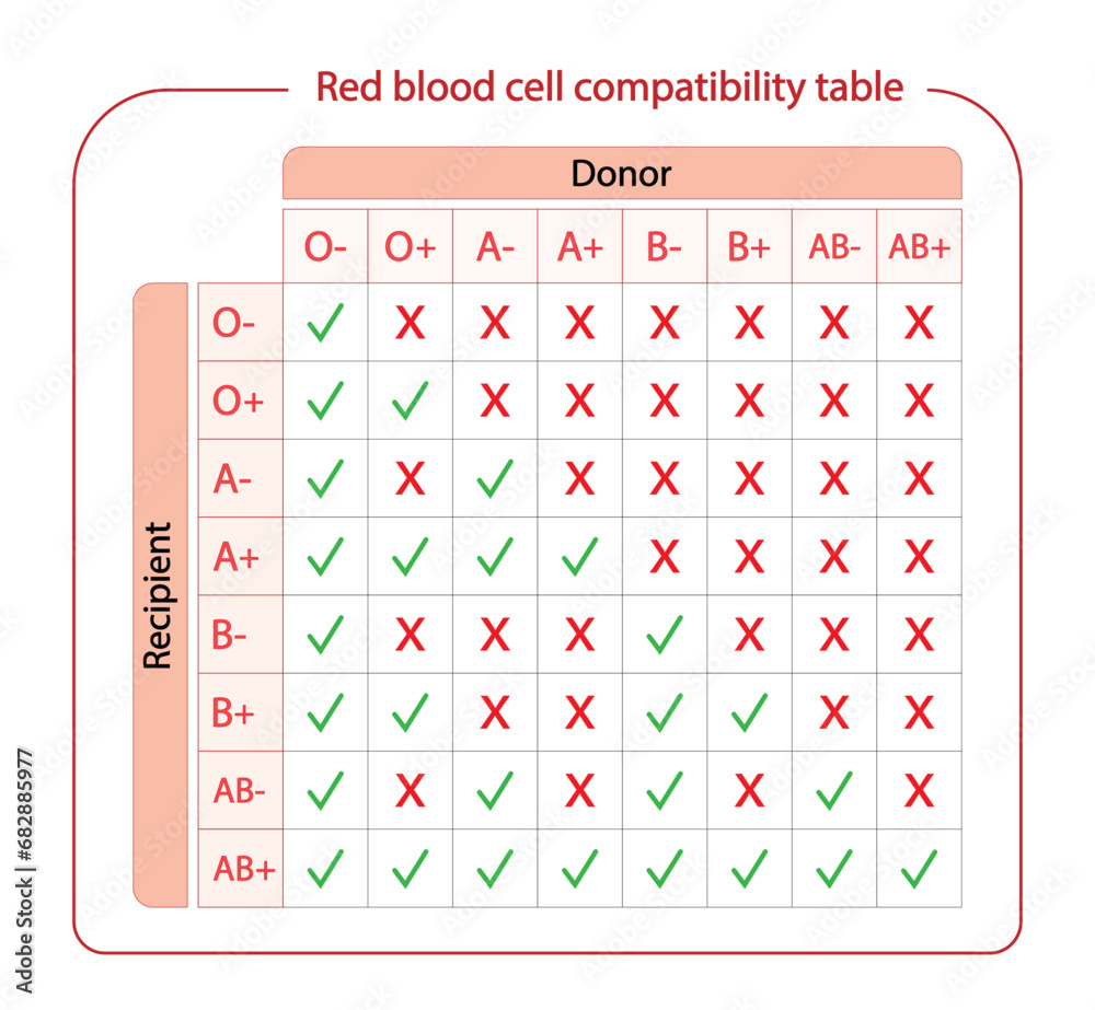 Abo Blood Compatibility Chart. Blood donation, ABO Blood groups ...