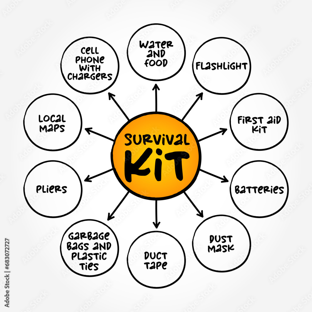 Survival Kit - package of basic tools and supplies prepared as an aid ...