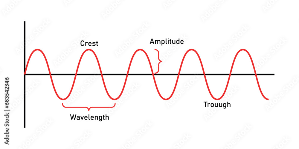 Sinusoidal wave signals. Parts of a wave. Scientific resources for ...