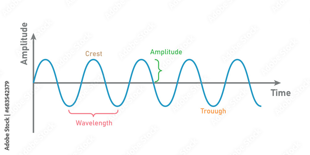 Sinusoidal wave signals. Parts of a wave. Scientific resources for ...