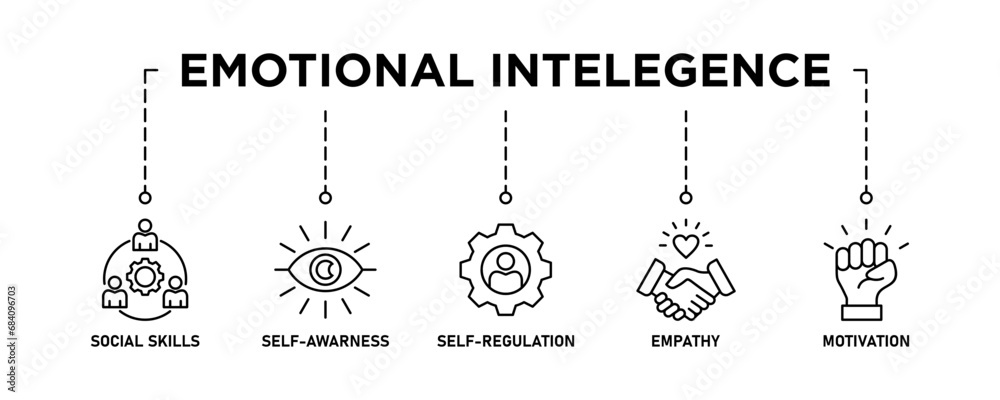 Emotional intelligence banner web icon vector illustration concept with ...