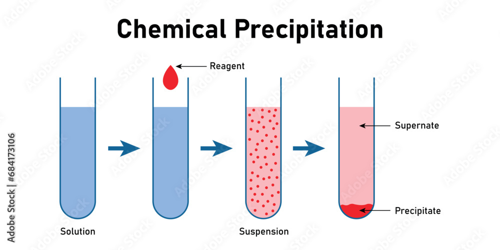 Chemical precipitation reaction diagram. Solution, reagent, suspension ...