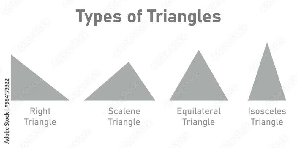 Types of triangle in mathematics. Right, scalene, equilateral and ...