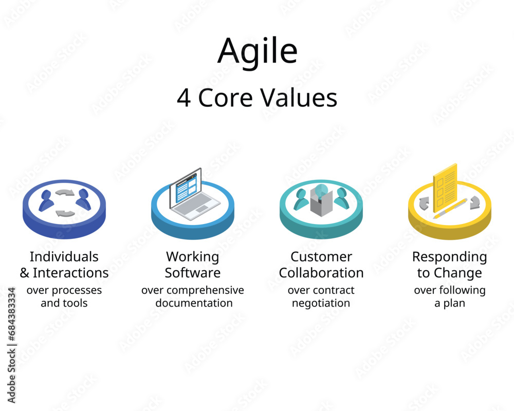 The four values of the Agile Manifesto of software development Stock ...