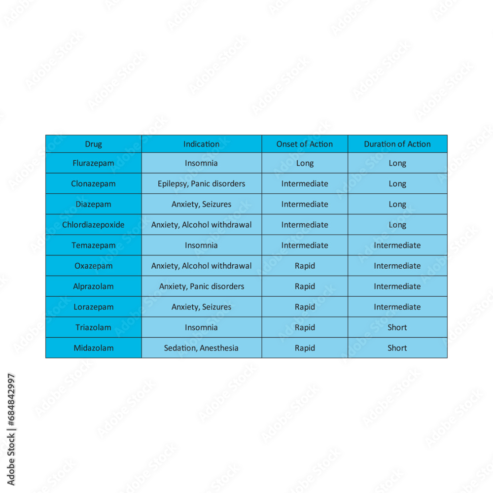 Table shownig Onset of Action, Duration of Action, and Indications of ...
