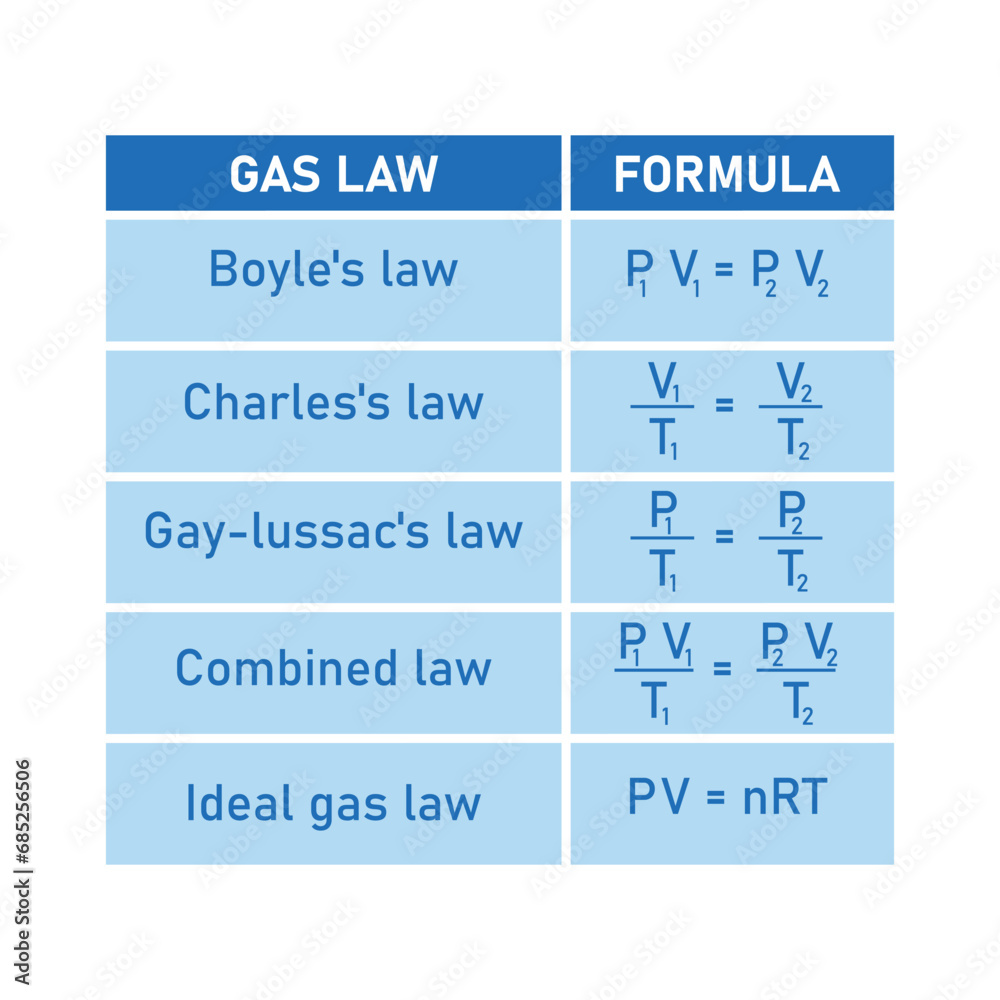 Gas law formula. Boyle's law, charles's , gay-lussac's, combined and ideal gas law. Scientific ...