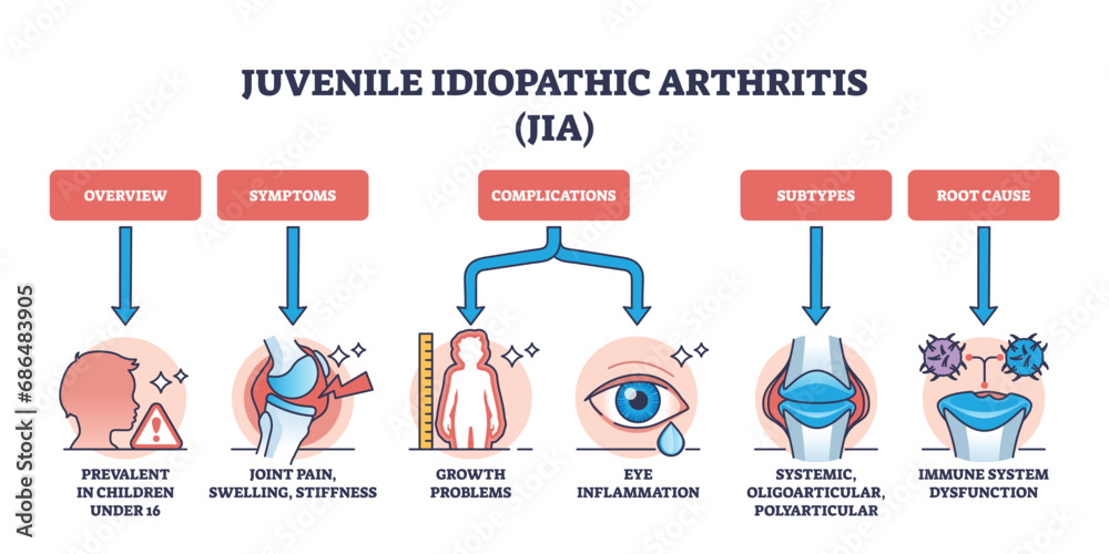 Juvenile idiopathic arthritis or JIA ad children disease outline ...
