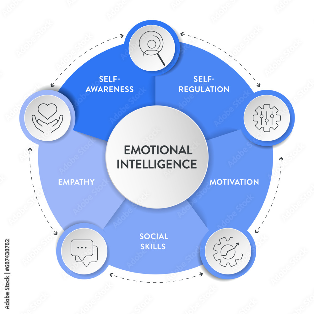 Stock-Vektorgrafik „Emotional intelligence (EI) or emotional quotient ...