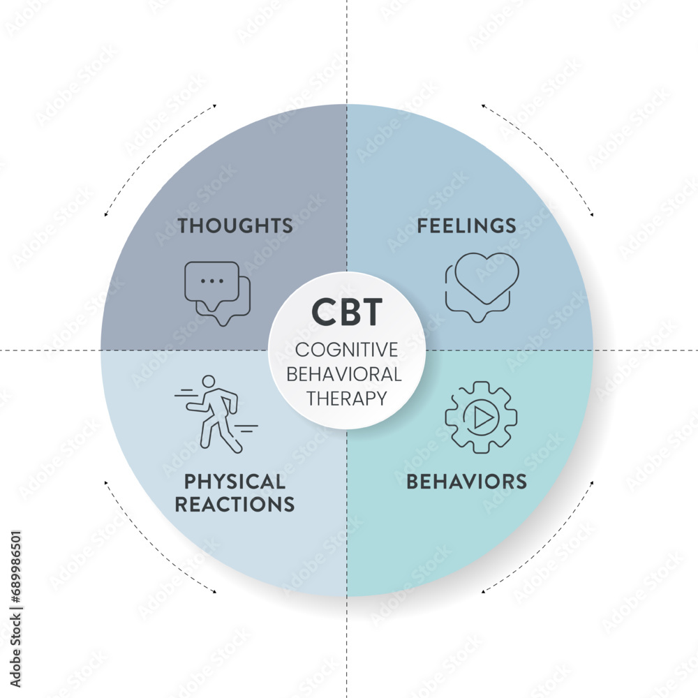 Cognitive Behavioral Therapy (CBT) diagram chart infographic banner ...