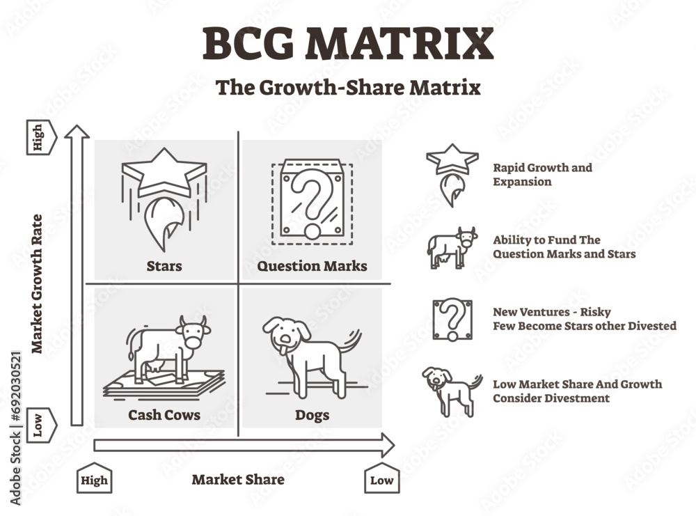 BCG matrix illustration, transparent background. Outlined cash cows and ...