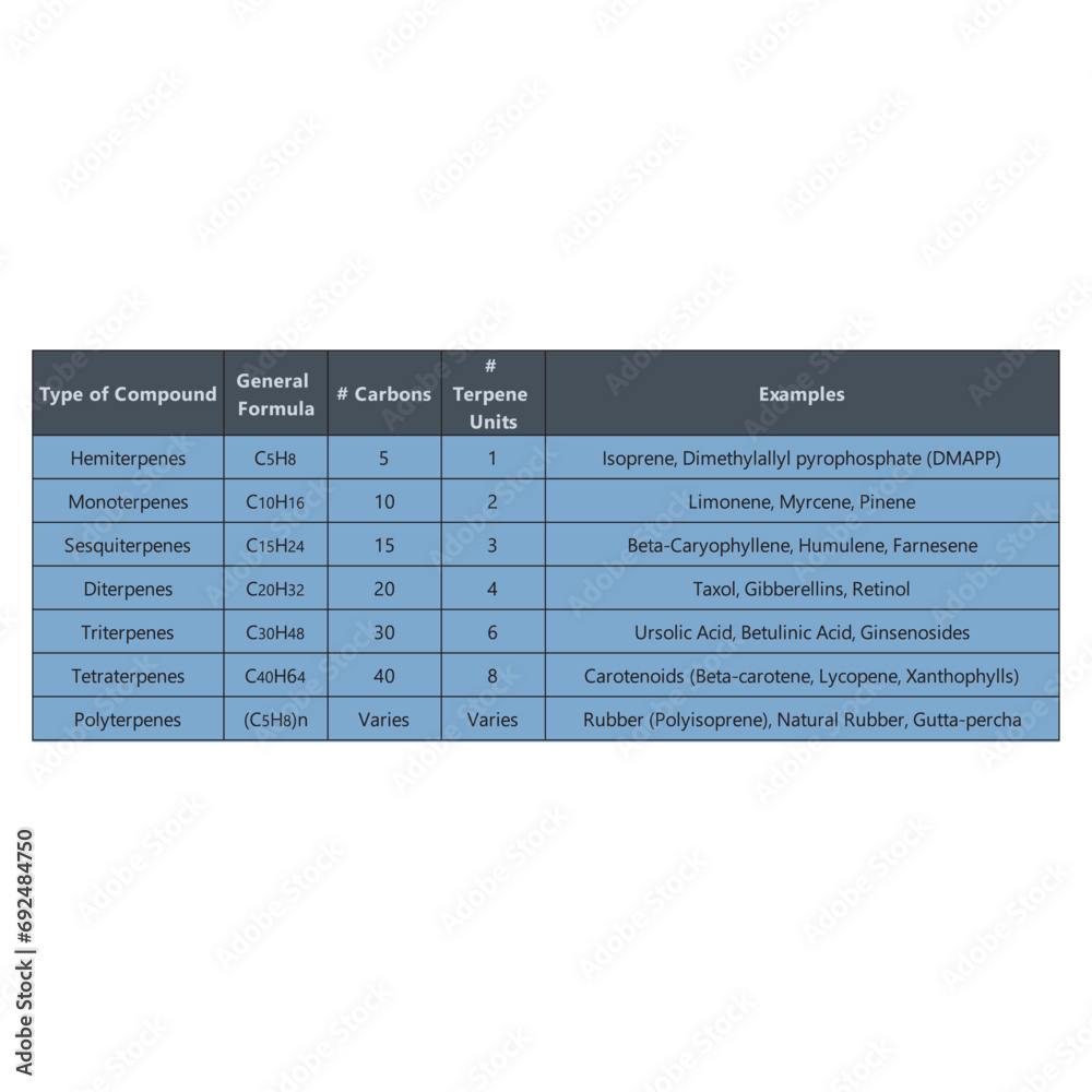 Table showing classification of Terpenes - general formula, number of ...