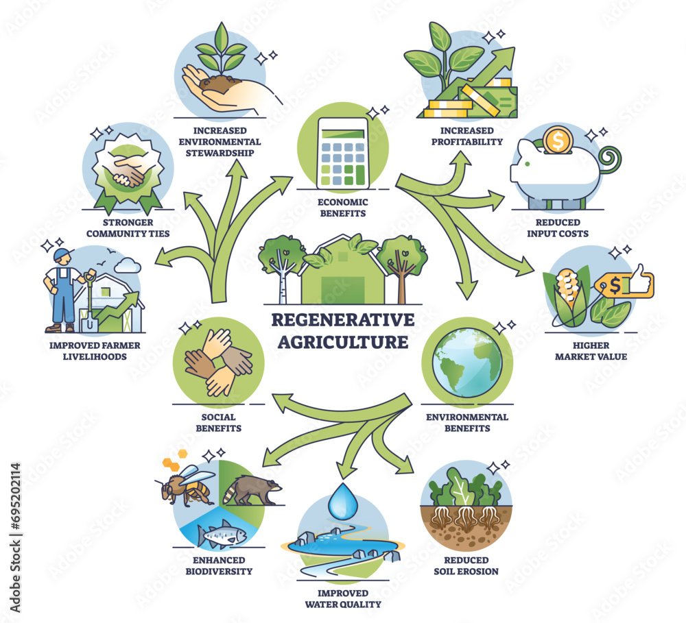 Regenerative agriculture cycle and sustainability practices outline ...