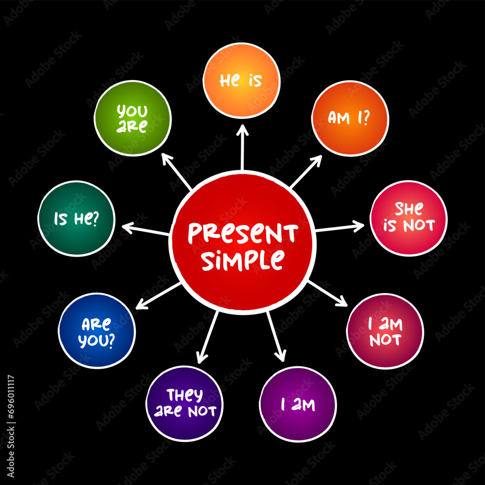 Present simple Tense - verb "to be" education mind map, english grammar ...