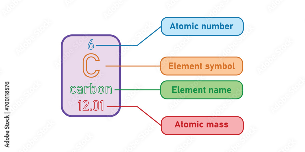 Reading the periodic table poster. Atomic number, element symbol ...