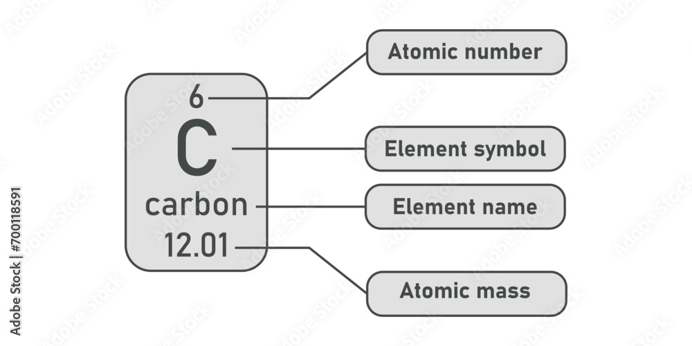 Reading the periodic table poster. Atomic number, element symbol, element name and atomic mass ...