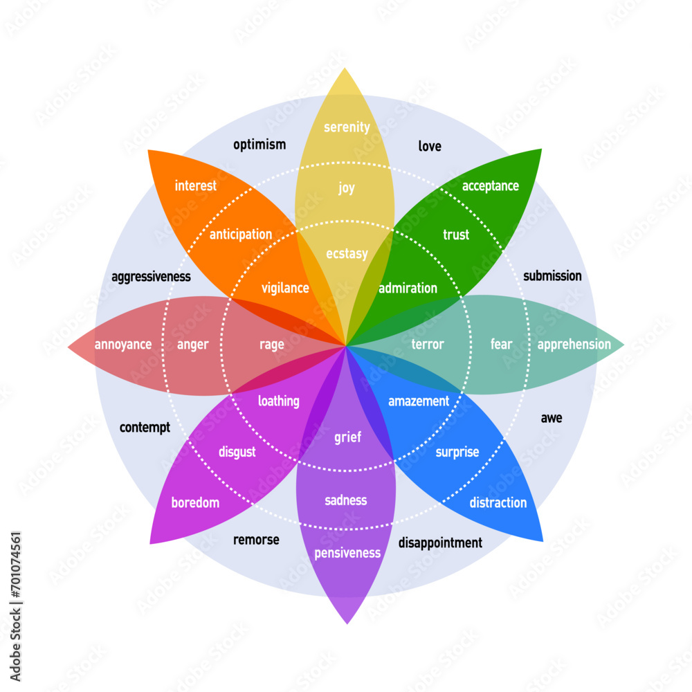 Plutchik's Color wheel of emotions infographic chart range of emotion ...