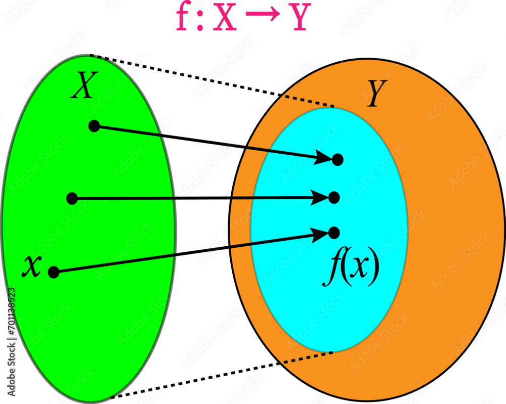 Diagram of function f from X to Y. The orange oval Y is the codomain of ...