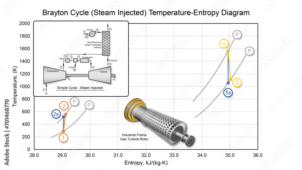 Brayton temperature-entropy thermodynamic diagram showing a gas turbine rotor, HRSG, and steam ...