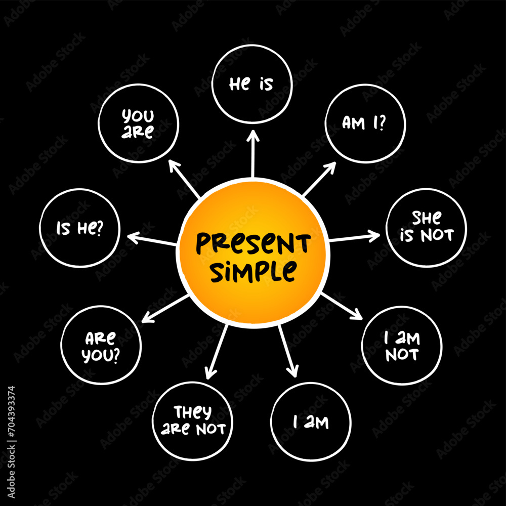 Present simple Tense - verb "to be" education mind map, english grammar ...