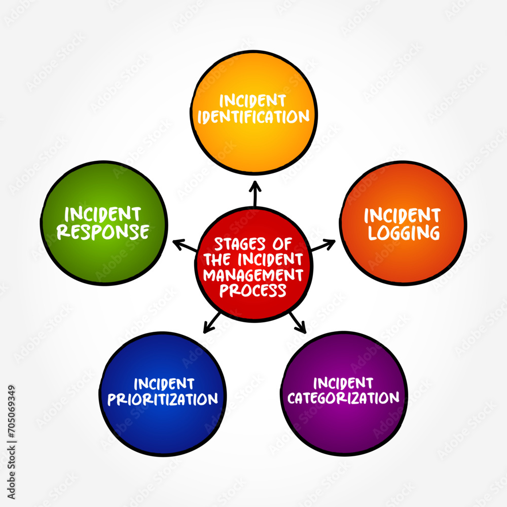 Stock-Vektorgrafik „5 stages of the Incident Management - process used ...