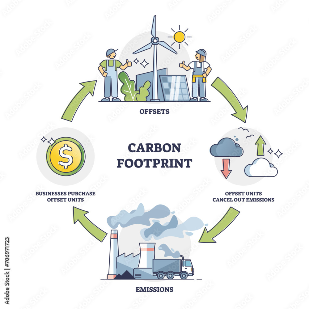 Carbon footprint cycle with offsets and emissions stages outline ...