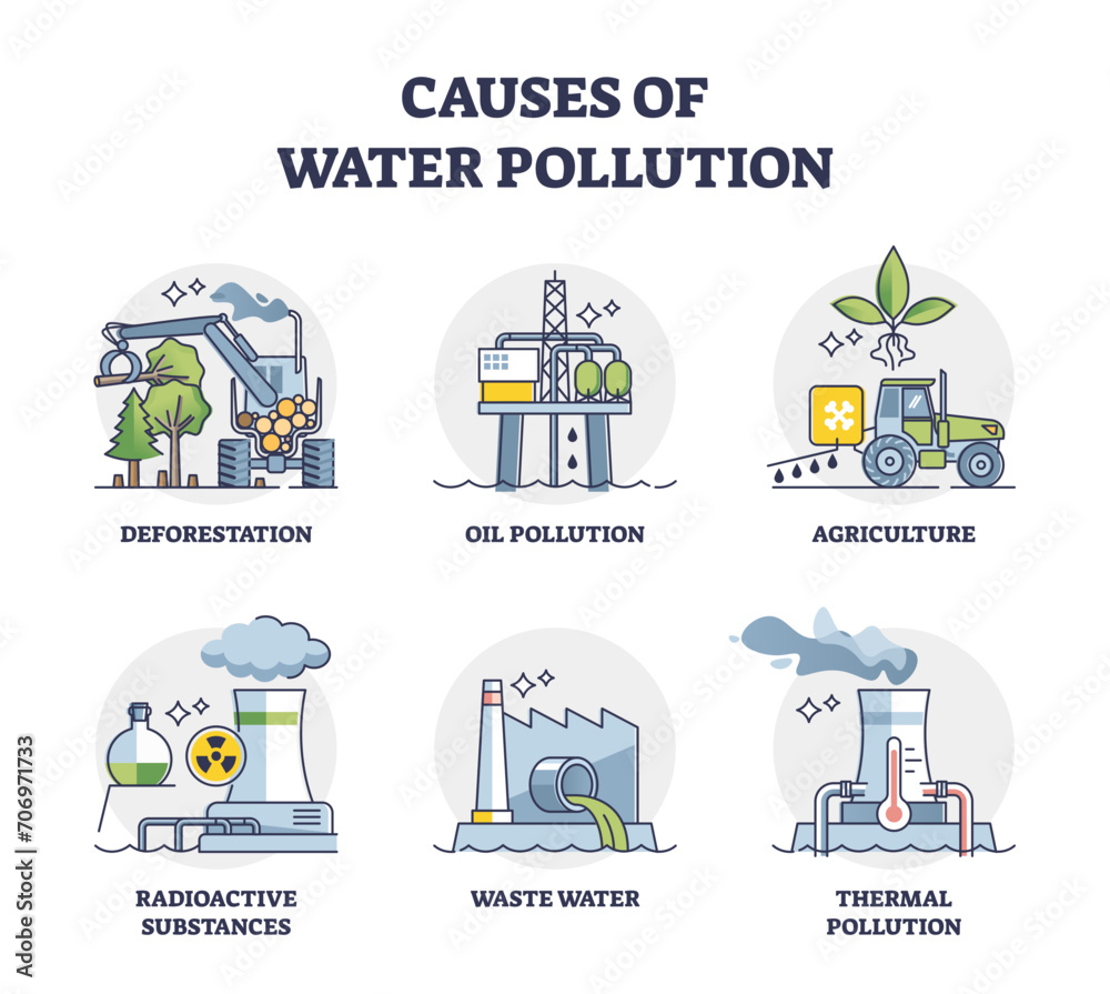 Causes of water pollution with ground contamination risks outline ...
