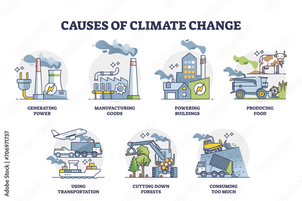 Causes of climate change and global warming reasons outline collection ...