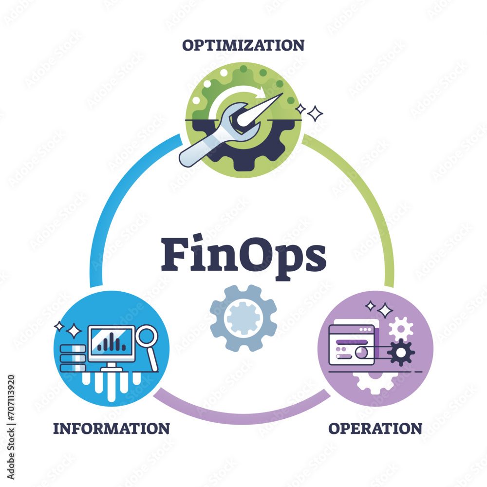 FinOps as combination for finance and DevOps framework outline diagram ...