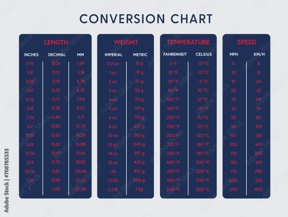 various measurement conversion table chart vector poster lengh weigh ...
