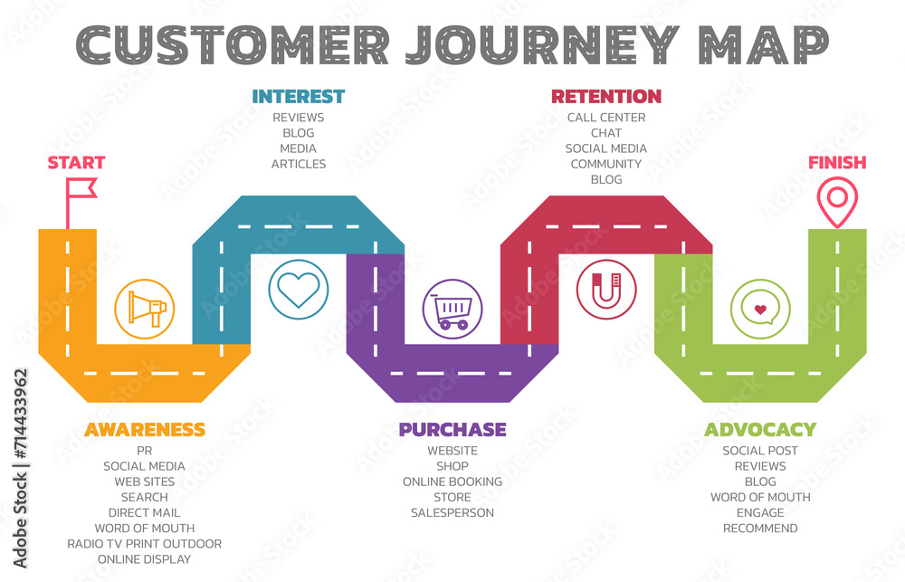 Vector de Stock Illustration of Customer Journey Map. Customer Journey ...
