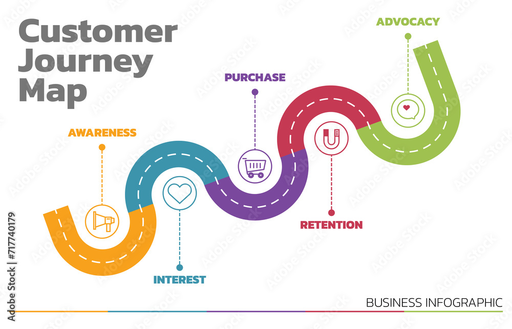 Illustration of Customer Journey Map. Customer Journey Map Showing ...