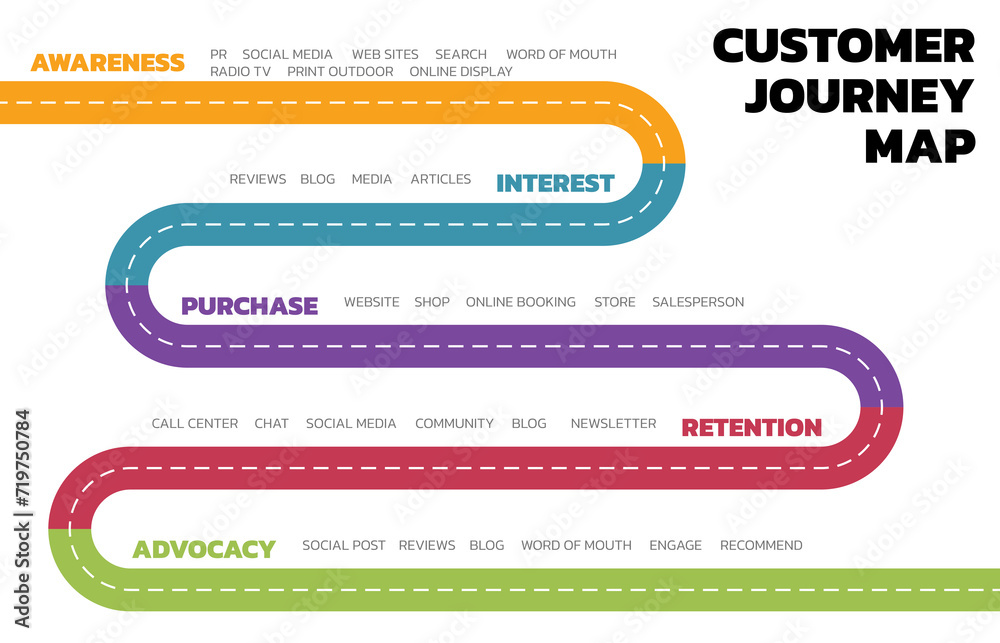 Illustration of Customer Journey Map. Customer Journey Map Showing ...