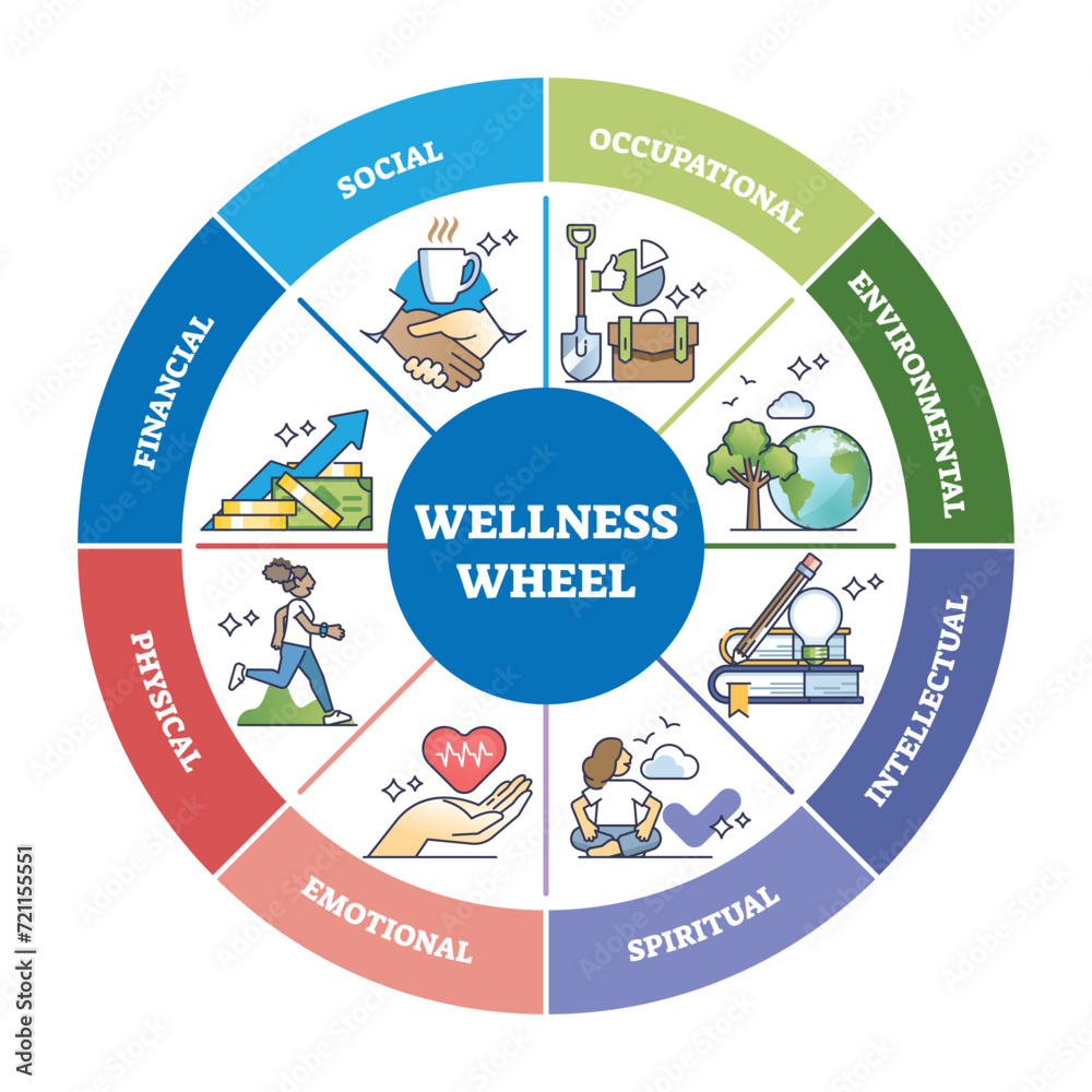 Wellness wheel with personal divisions with areas of life outline ...