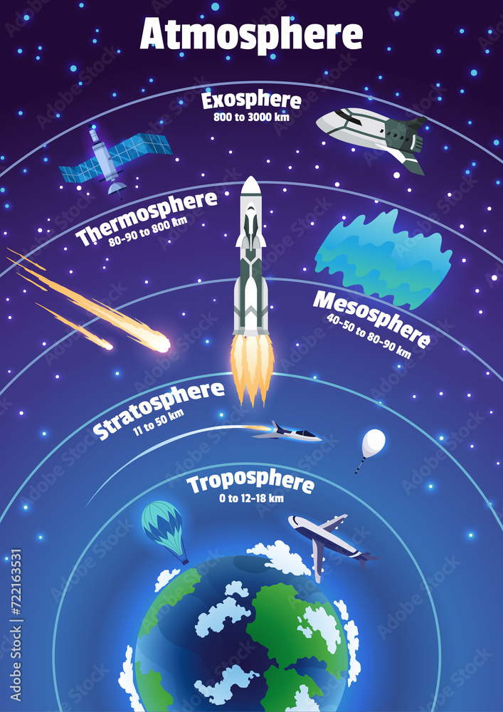 Earth atmosphere layers names. Colorful infographic poster with meteors ...