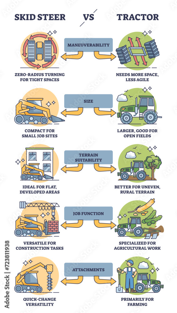 Skid steer vs tractor equipment benefits comparison for tasks outline ...