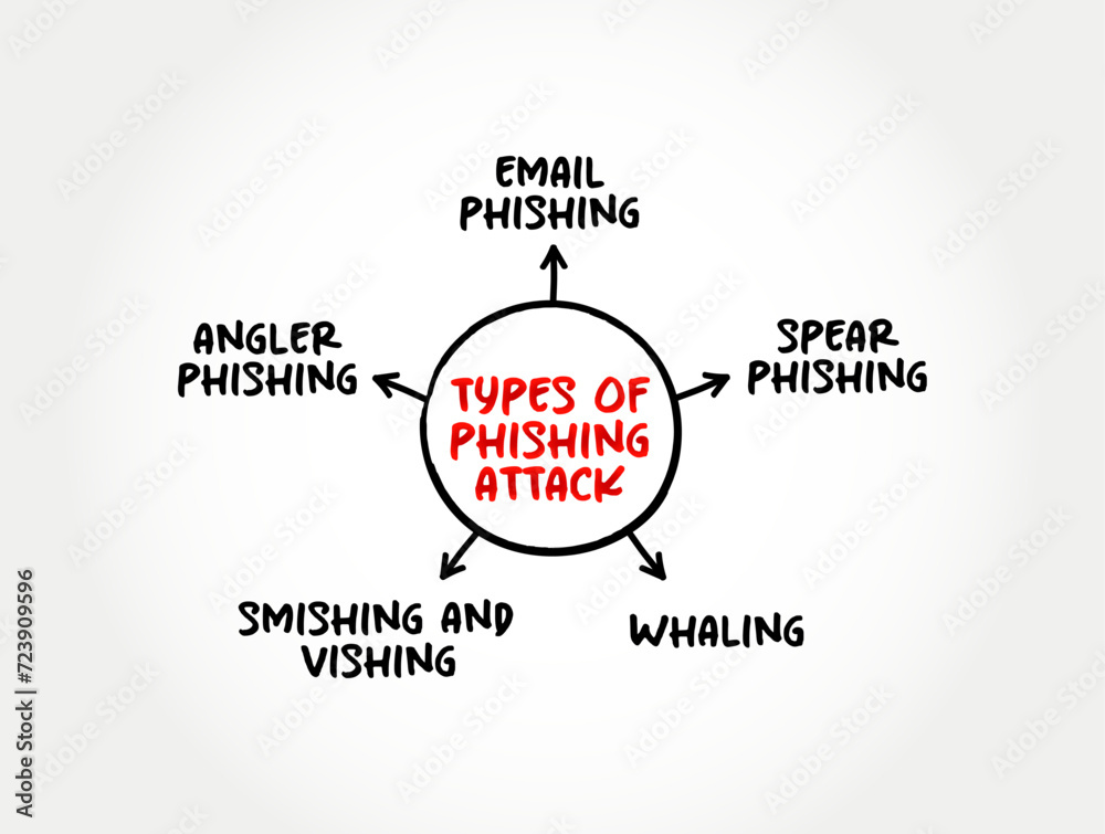 Most Common Types of Phishing Attack - attackers deceive people into ...