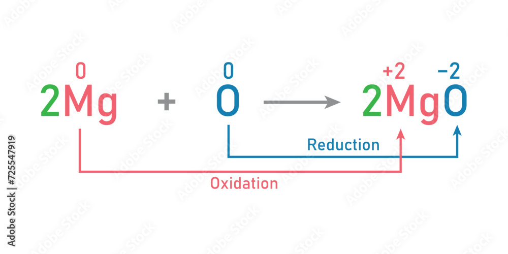 Oxidation And Reduction Reaction Reducing Agent And Oxidizing Agent