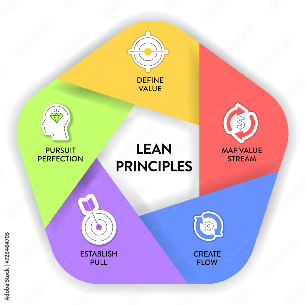 Lean Principles strategy infographic diagram chart illustration banner ...
