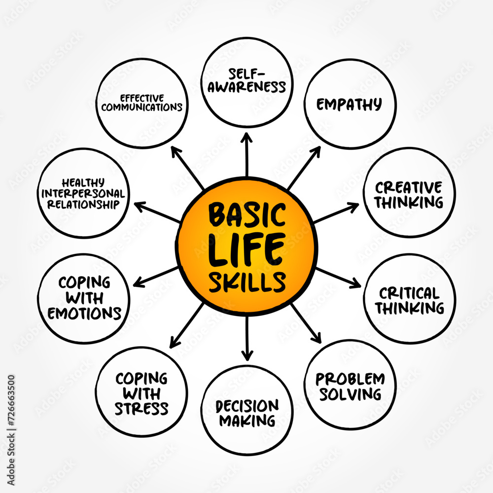 Basic Life Skills - abilities for adaptive and positive behaviour that enable humans to deal ...