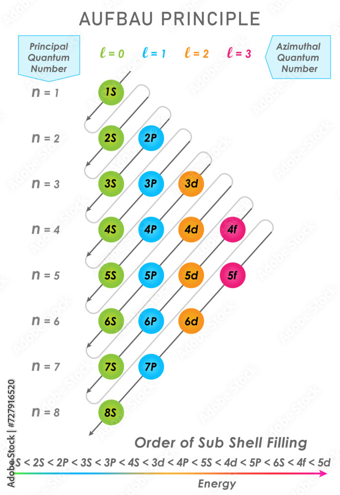 Aufbau principle, Electrons fill orbitals from lower to higher energy ...