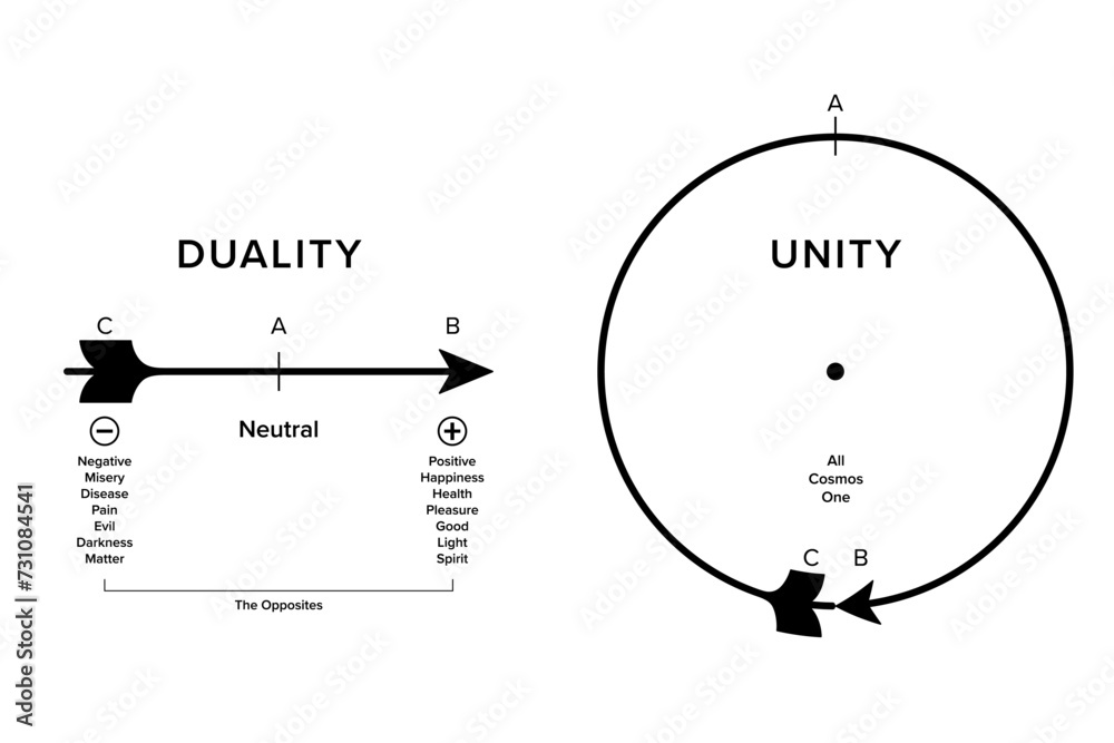 Duality and unity, a diagram, showing the dual law in all nature as an ...
