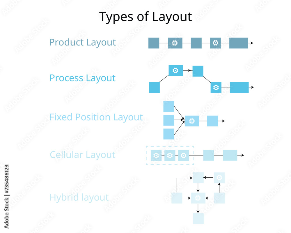 type of layout of product layout, process layout, Cellular, fix ...