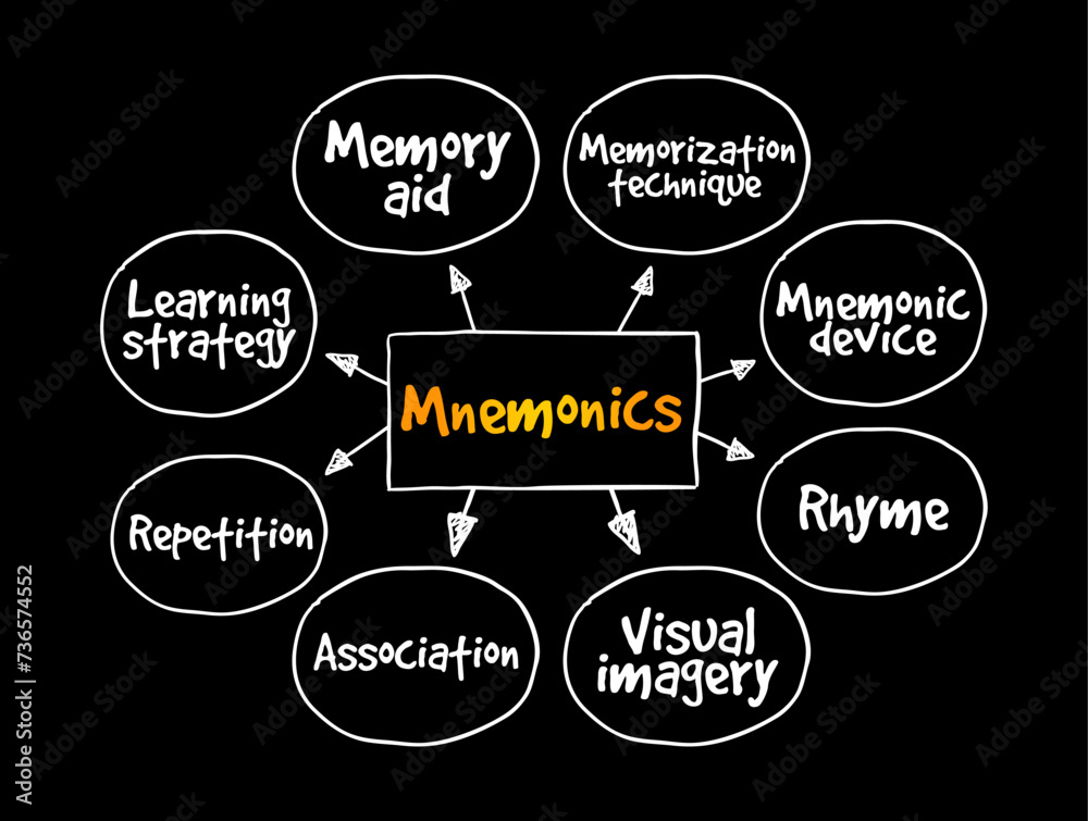 Mnemonics - instructional strategy designed to help students improve their memory of important ...