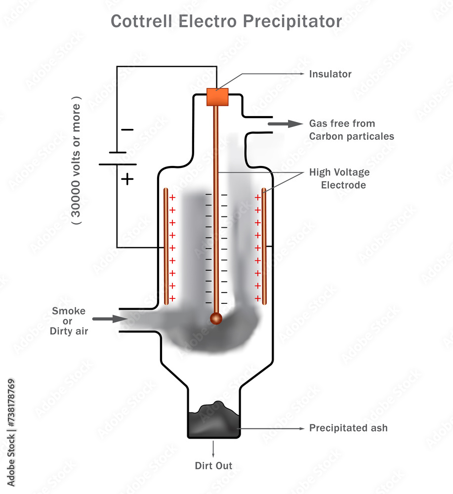 The Cottrell electrostatic precipitator cleans gas emissions by using ...